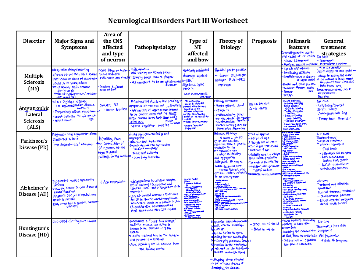 Part III Worksheet - Neurological Disorders Part III Worksheet Disorder ...