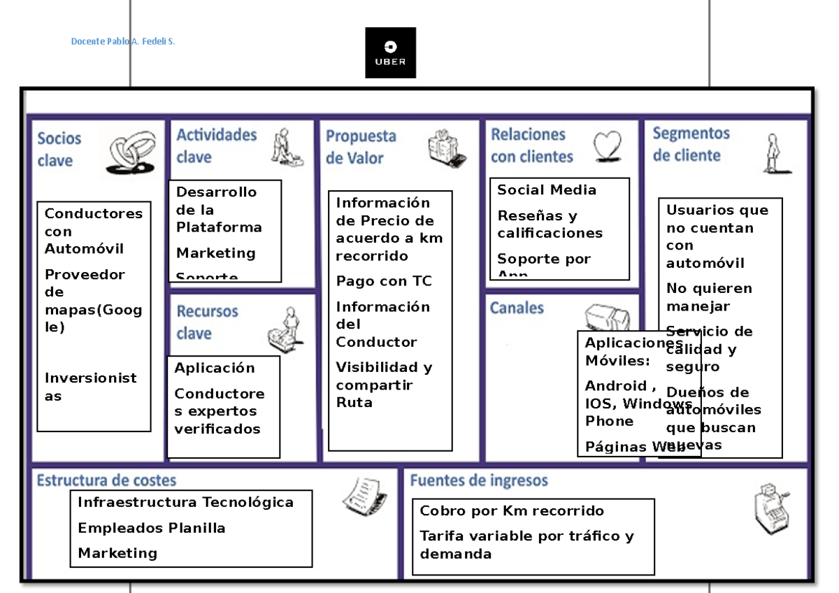Ejemplos de Modelo Canvas - Docente Pablo A. Fedeli S. Cobro por Km ...