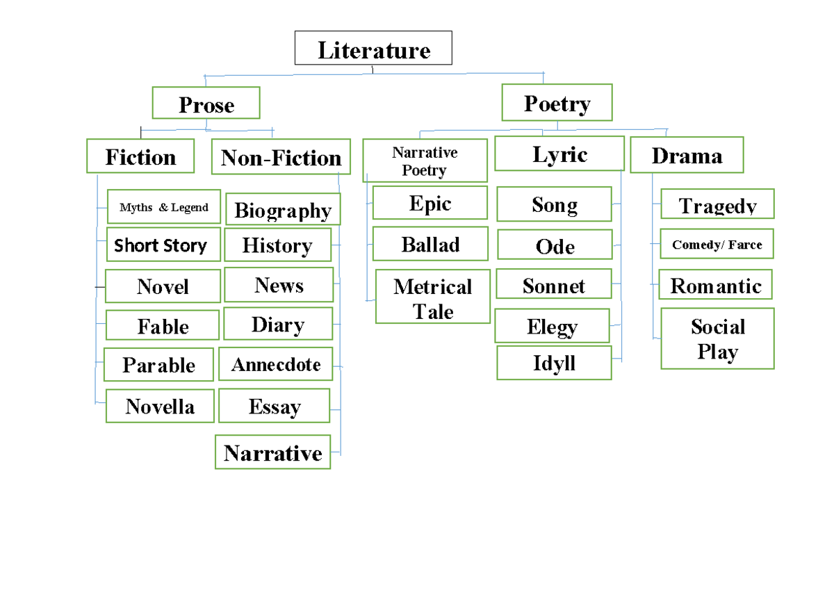Division of Literature and genres - Literature Prose Poetry Fiction Non ...