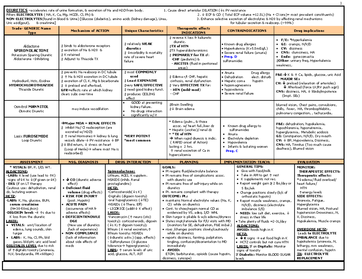DRUG Charts 2 part 2 of 2 Updated - DIURETICS – accelerates rate of ...