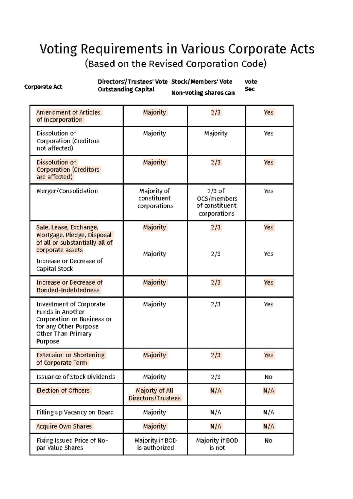 Voting Requirements in Various Corporate Acts - akawnting All Rights ...