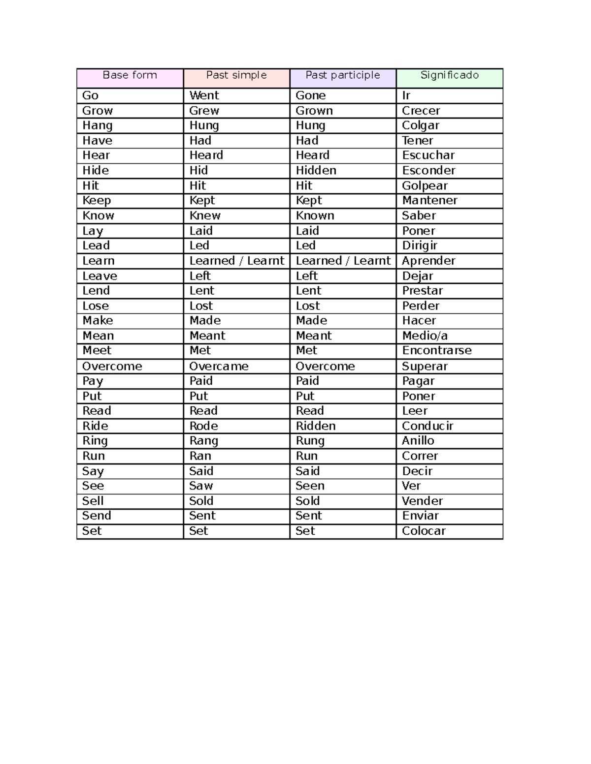 Verbos inglés - Base form Past simple Past participle Significado Go ...