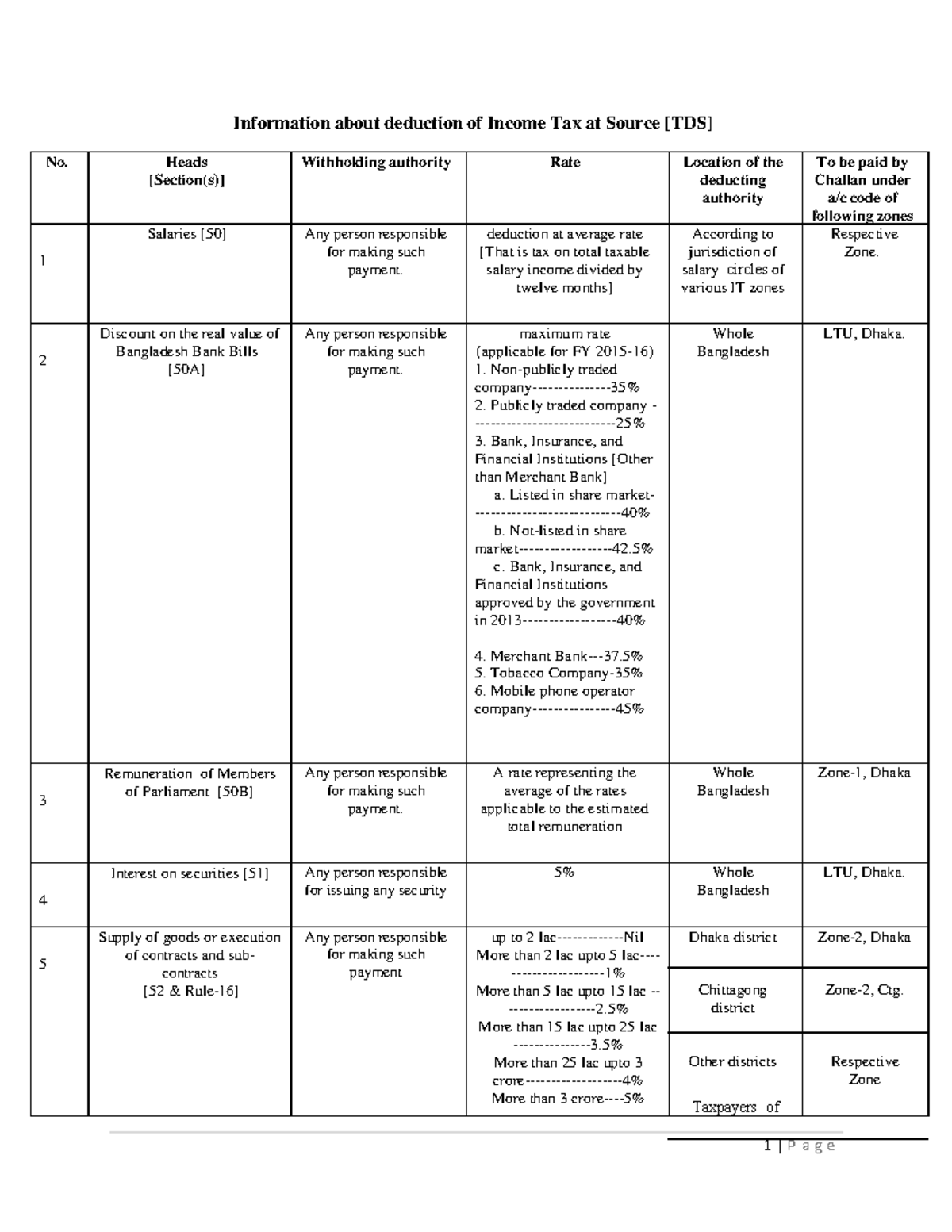 TDS - TDS from govt. - Information about deduction of Income Tax at ...