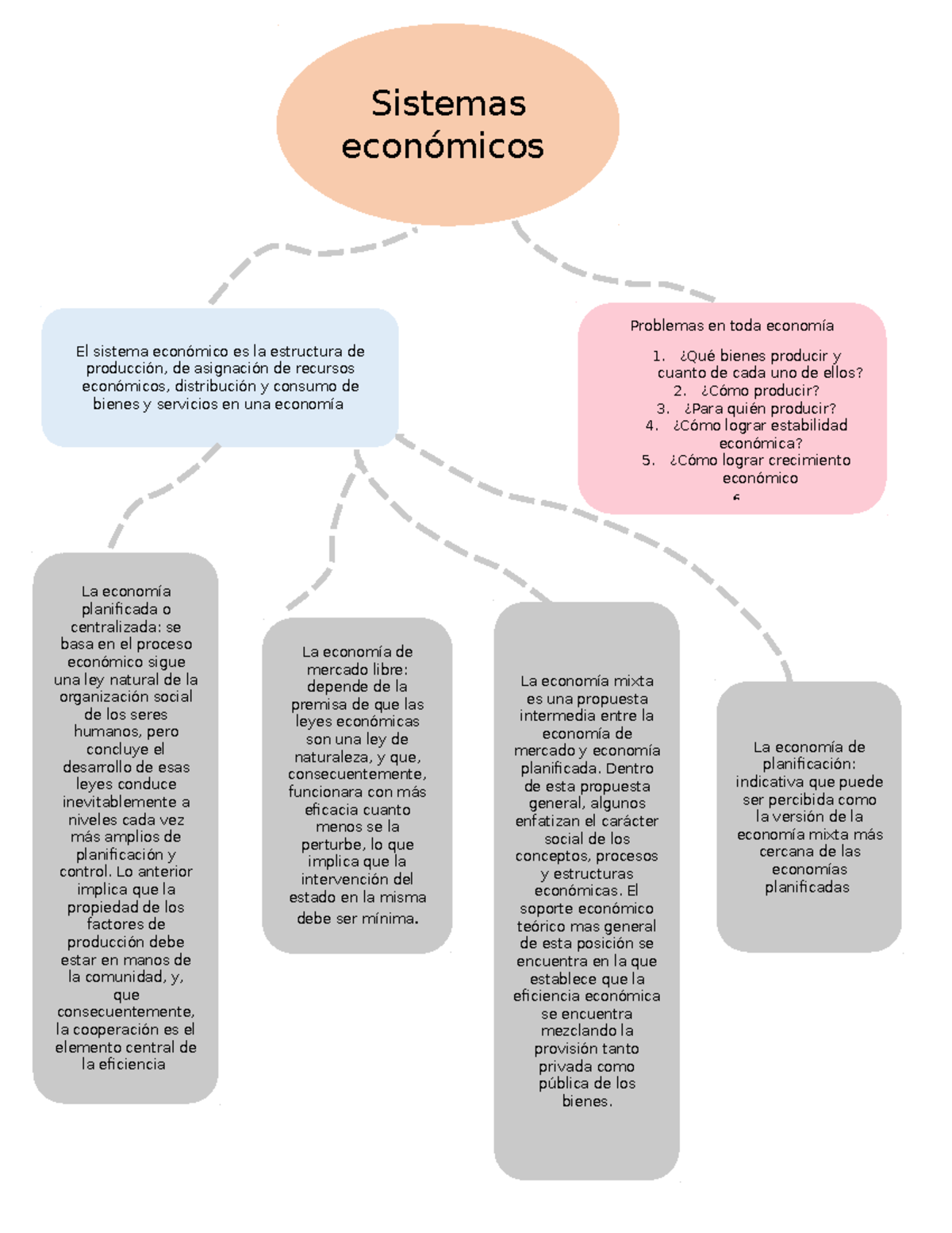 Mapa mental de los sistemas economicos - La economía de mercado libre ...