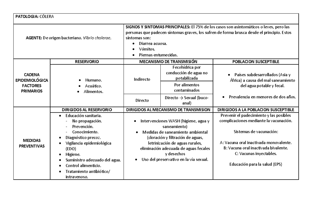 Cólera (esquema) - PATOLOGIA: CÓLERA AGENTE: De origen bacteriano ...