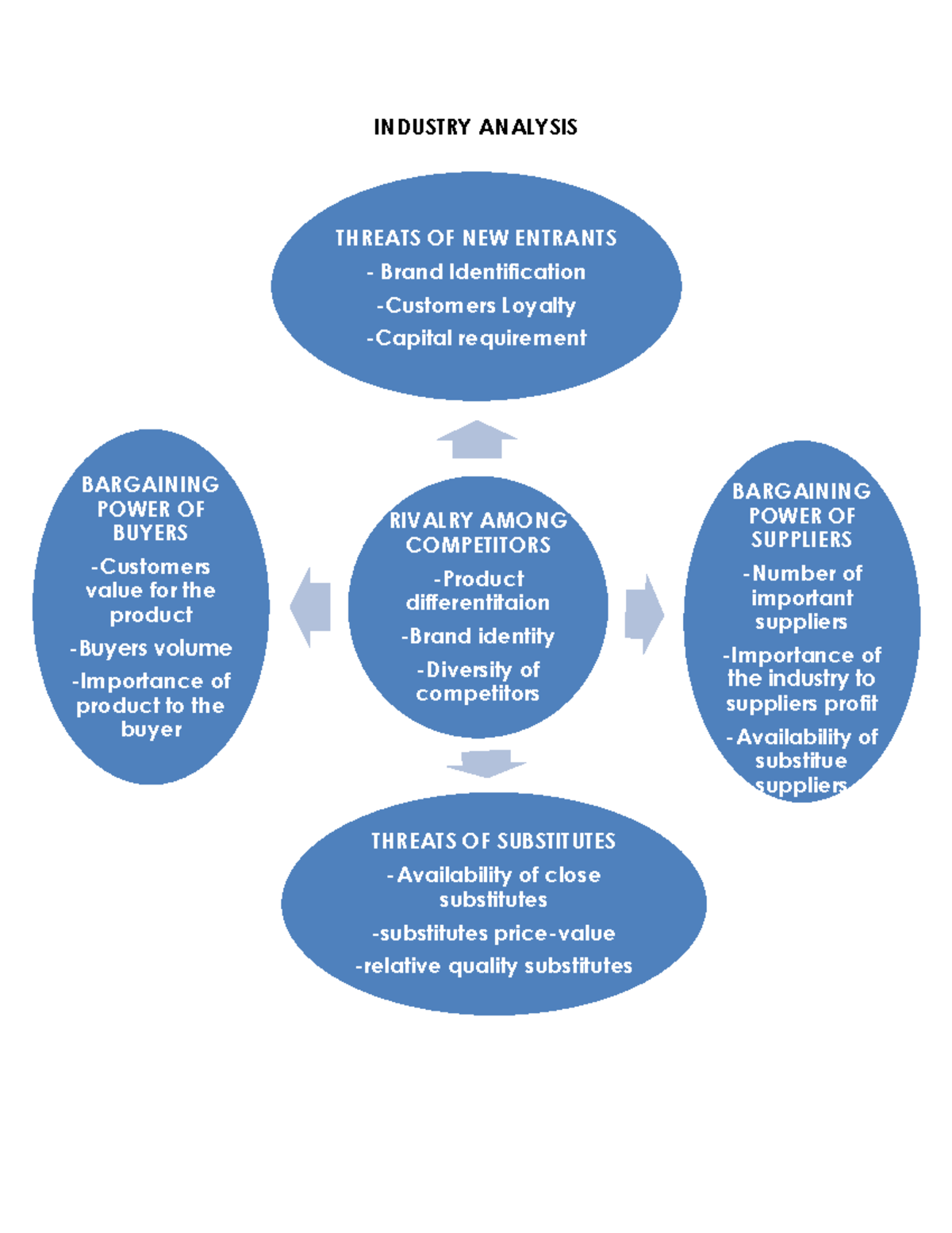 Industry Analysis - INDUSTRY ANALYSIS RIVALRY AMONG COMPETITORS ...