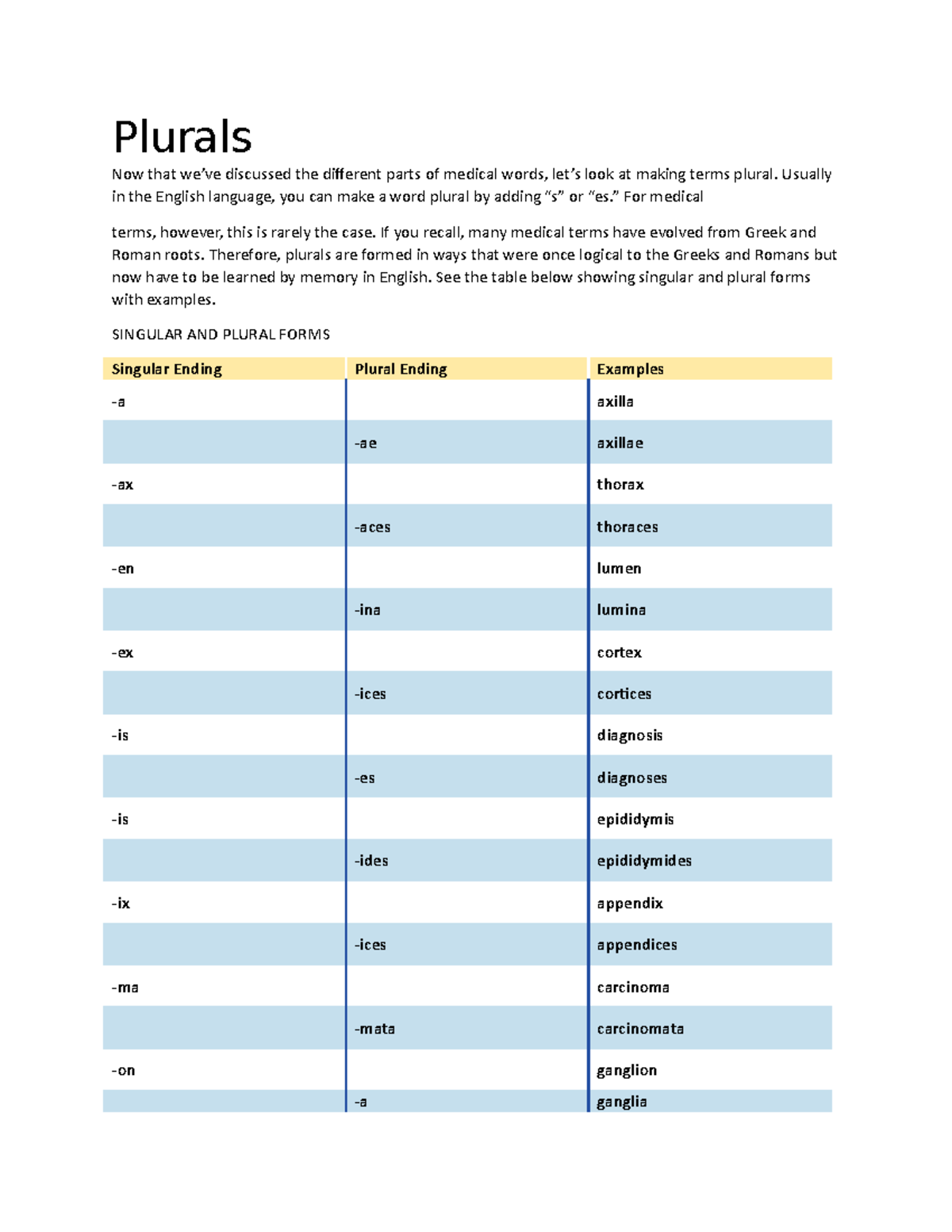 Plurals - Plurals Now that we’ve discussed the different parts of ...