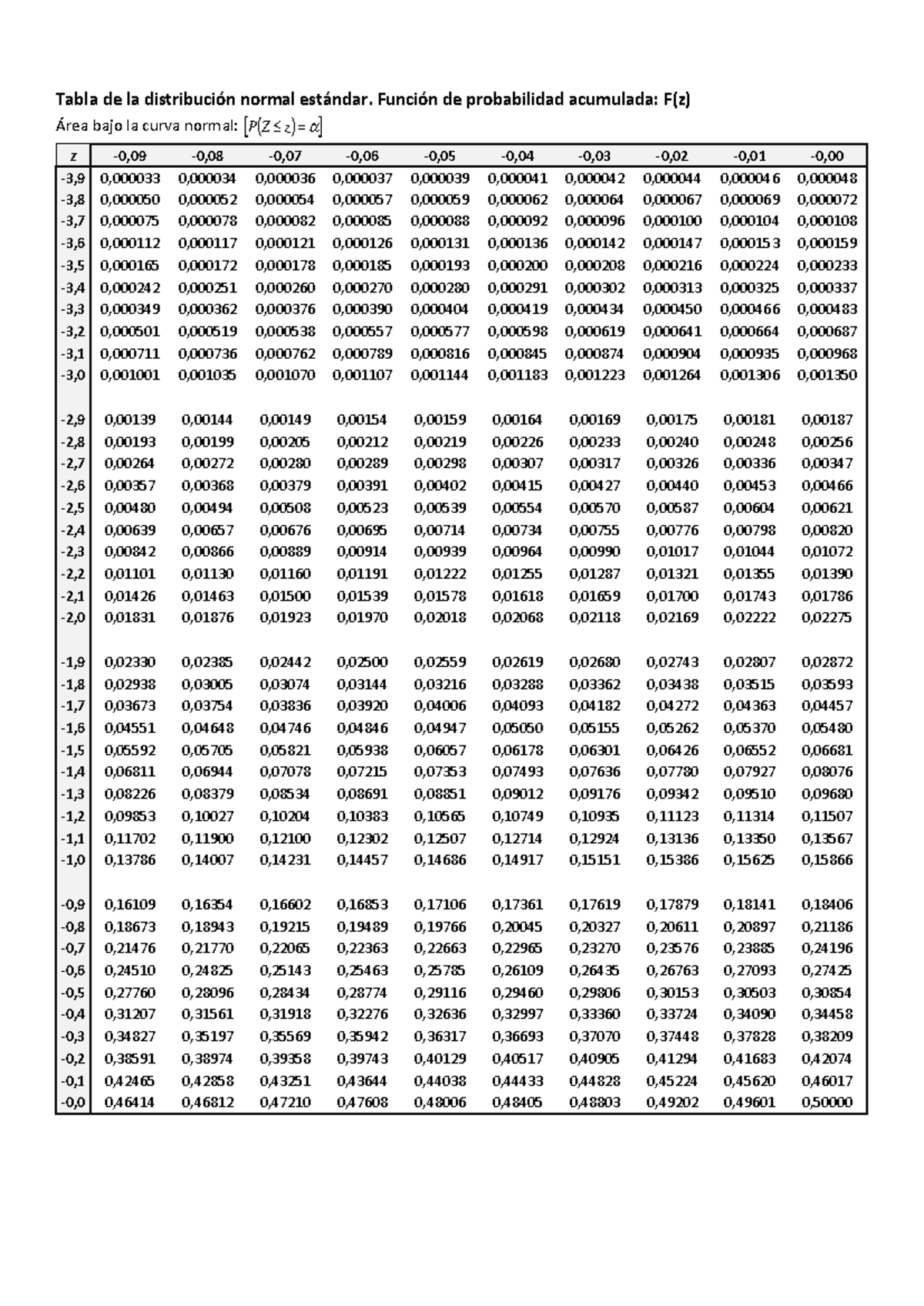 Tabla Z - Tabla de la distribución normal estándar. Función de probabilidad acumulada: F(z) z ...