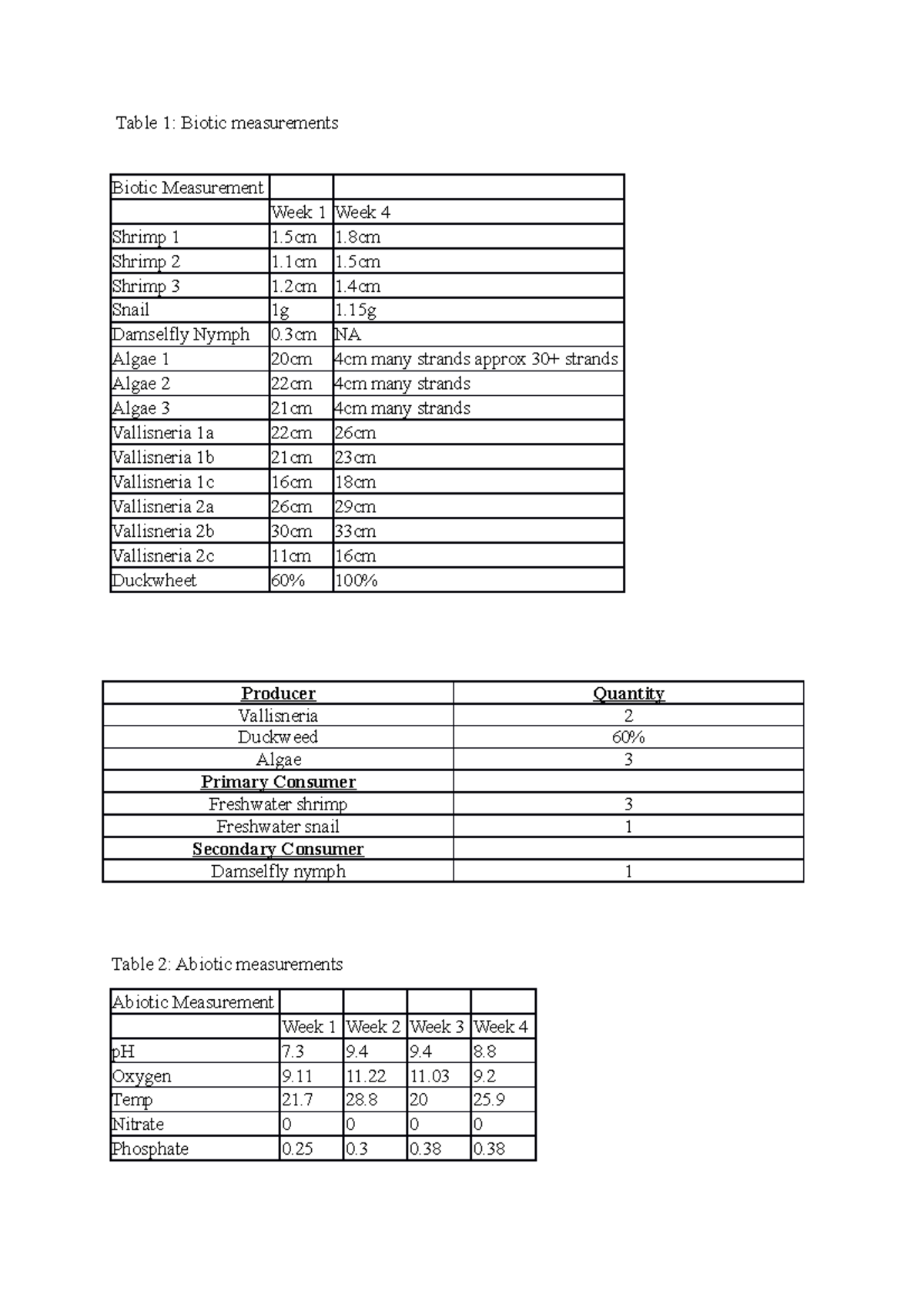 Biotic Measurement Table and Graphs - Table 1: Biotic measurements ...