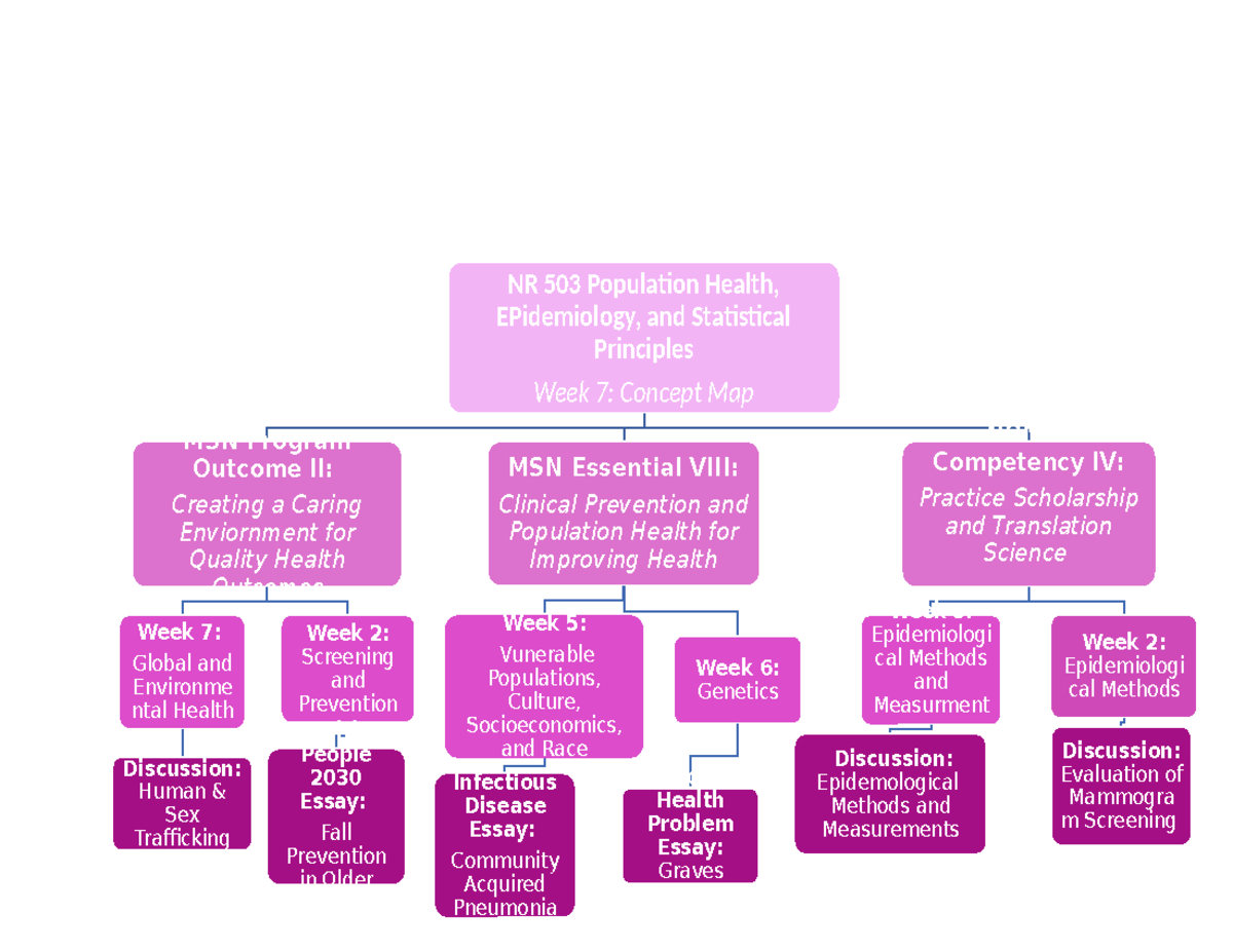 Concept Map - Week 7 - NR 503 Population Health, EPidemiology, and Statistical Principles Week 7 ...