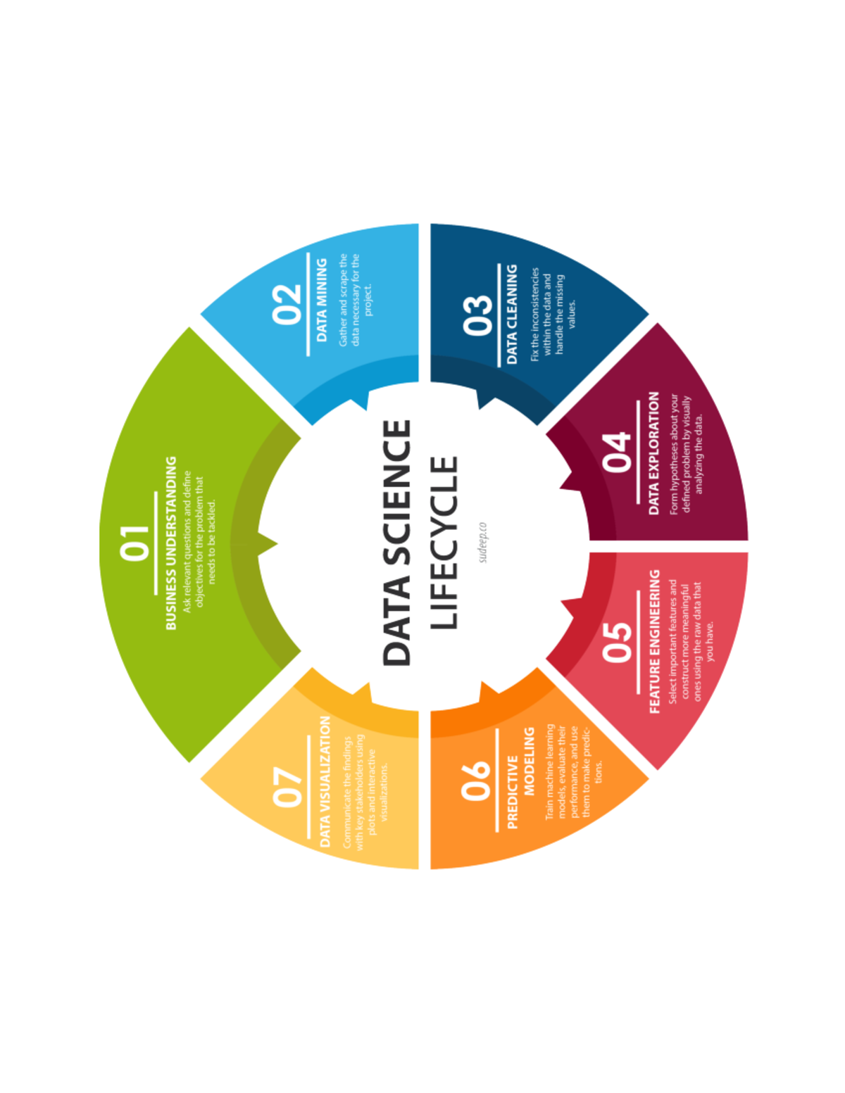 Data Science Life Cycle Sheet - • Data Science General o o o o o What ...