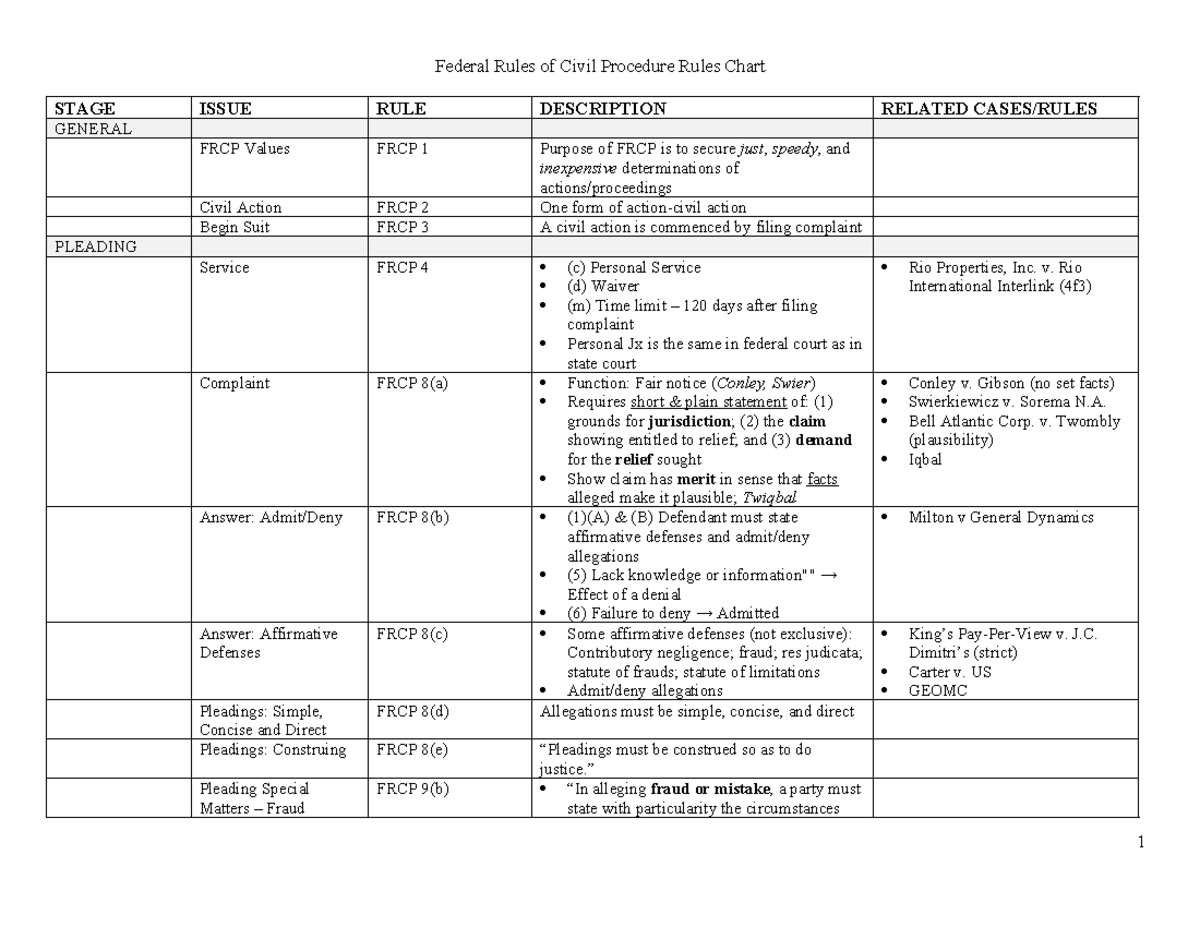 FRCP - Notes - STAGE ISSUE RULE DESCRIPTION RELATED CASES/RULES GENERAL ...