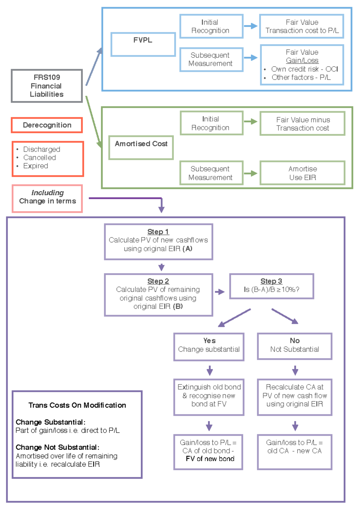 FRS 109 FL Mindmap - FRS Financial Liabilities Derecognition ...