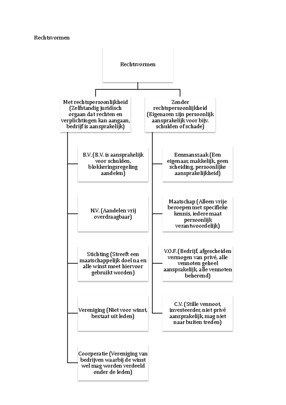 Samenvatting Praktisch Bedrijfsrecht - 0 - Rechtsvormen Rechtsvormen ...