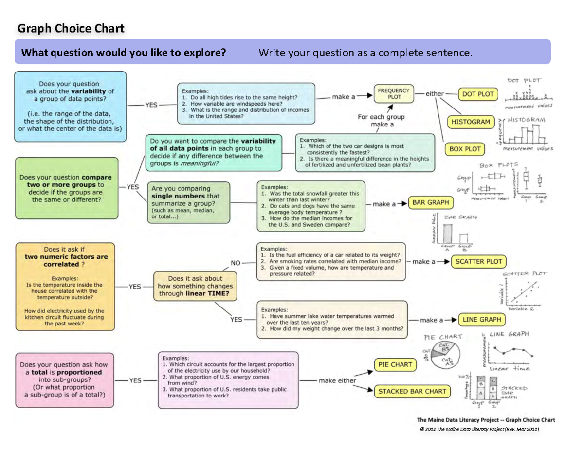 Graph Choice Flow Chart - What question would you like to explore? Write your question as a ...