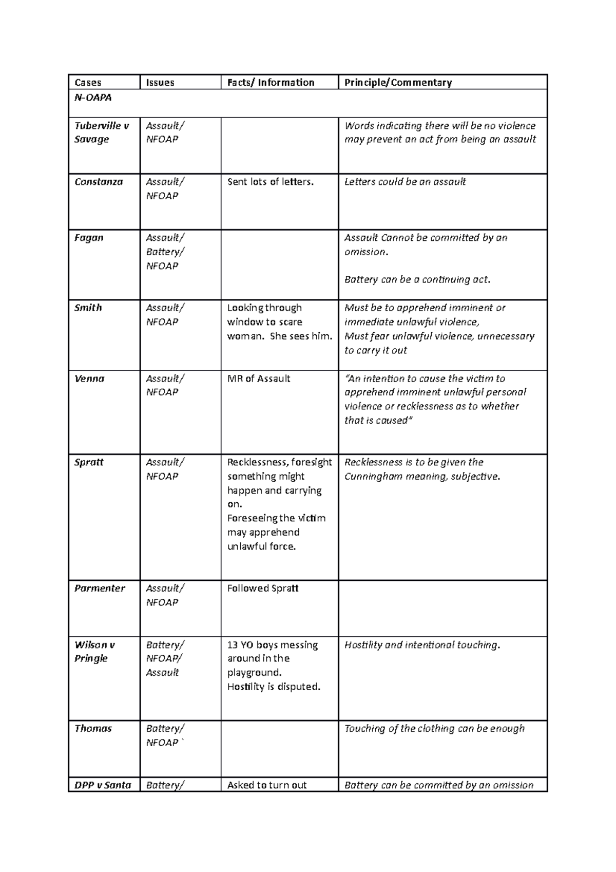 Case table revision - Criminal law outlines exam prep! - Cases Issues ...