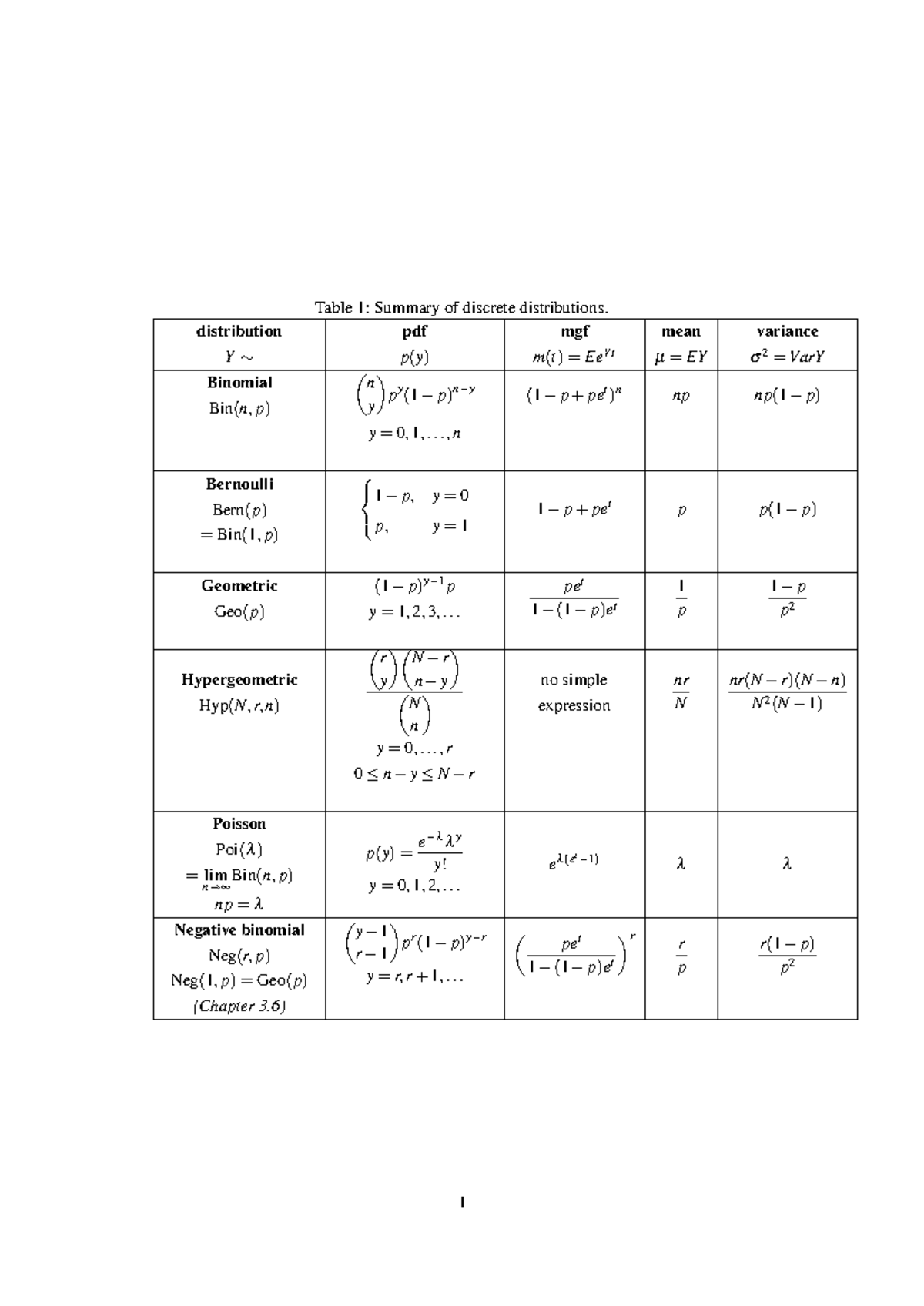 Formula-sheet - Formula-sheet - Table 1: Summary of discrete ...