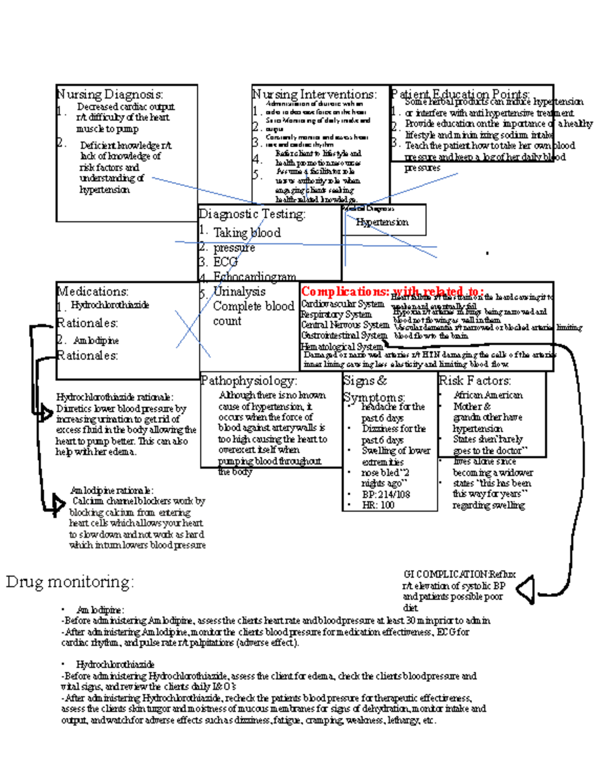 Concept map 3 Hypertension - Patient Education Points: 1. 2. 3. Nursing ...