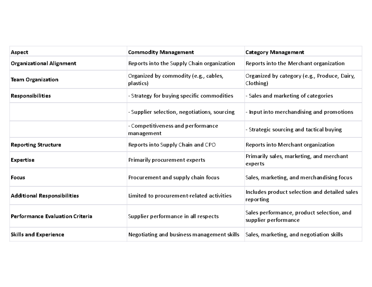 Commodity vs Category Managers - Aspect Commodity Management Category ...