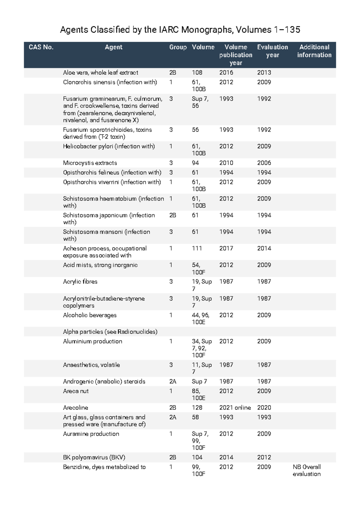 Carcinogenos IARC - Agents Classified by the IARC Monographs, Volumes 1 ...