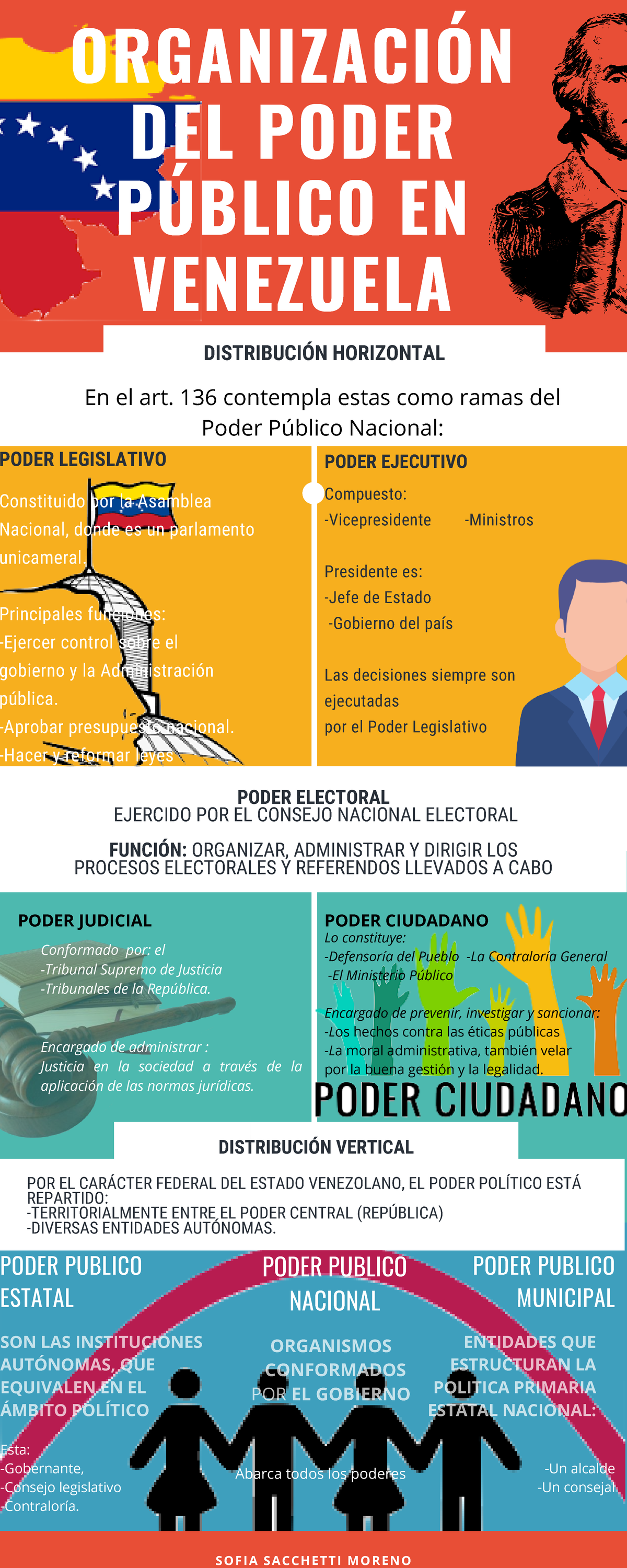OrganizacióN DEL Poder PÚ Blico EN Venezuela - SOFIA SACCHETTI MORENO ...