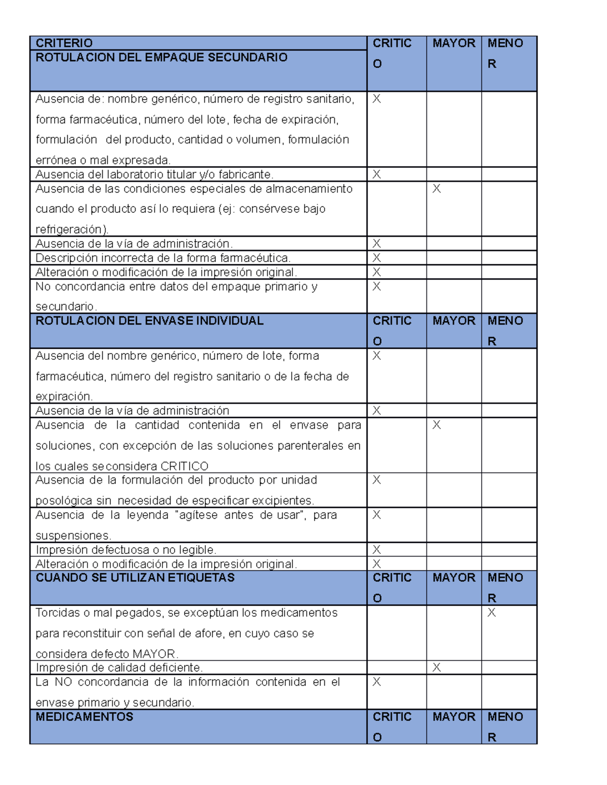 Anexo Defectos Criticos, Mayores Y Menores - CRITERIO CRITIC O MAYOR ...