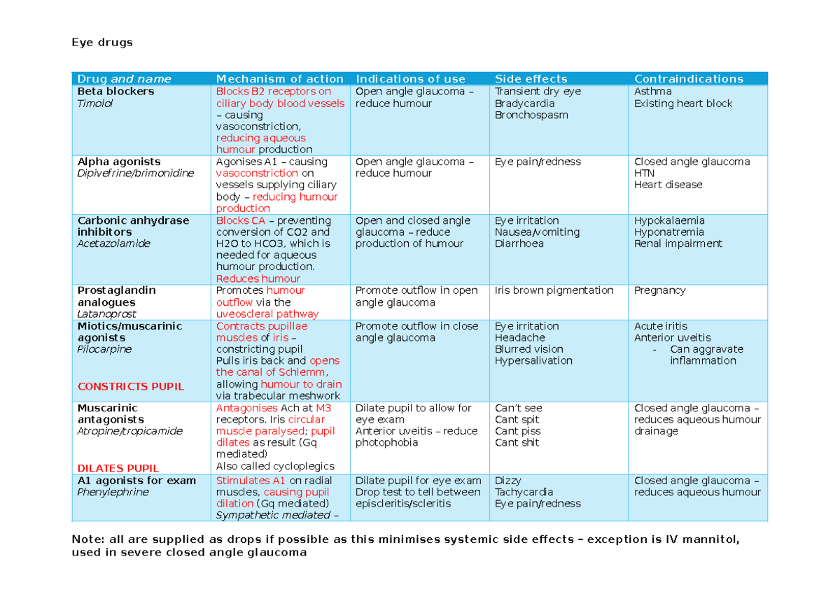 Eye drugs - Eye drugs Drug and name Mechanism of action Indications of ...