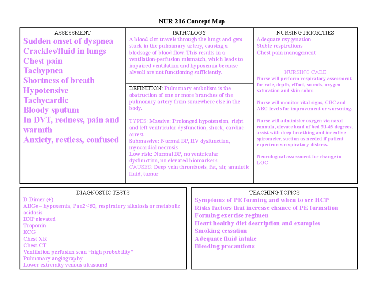 NUR 216 PE concept map - NUR 216 Concept Map ASSESSMENT Sudden onset of ...