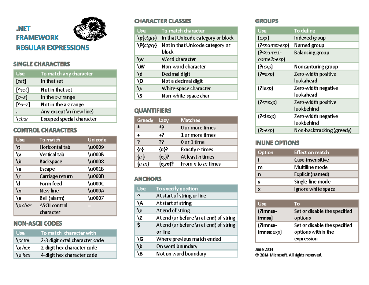 Regular expressions quick reference - Use To match any character [ set ] In that set [^ set ...