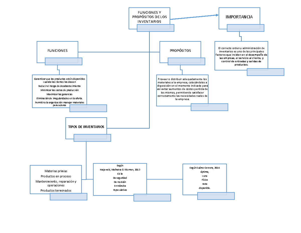 Mapa Conceptual inventarios Sena - FUNCIONES Y PROPÓSITOS DE LOS ...