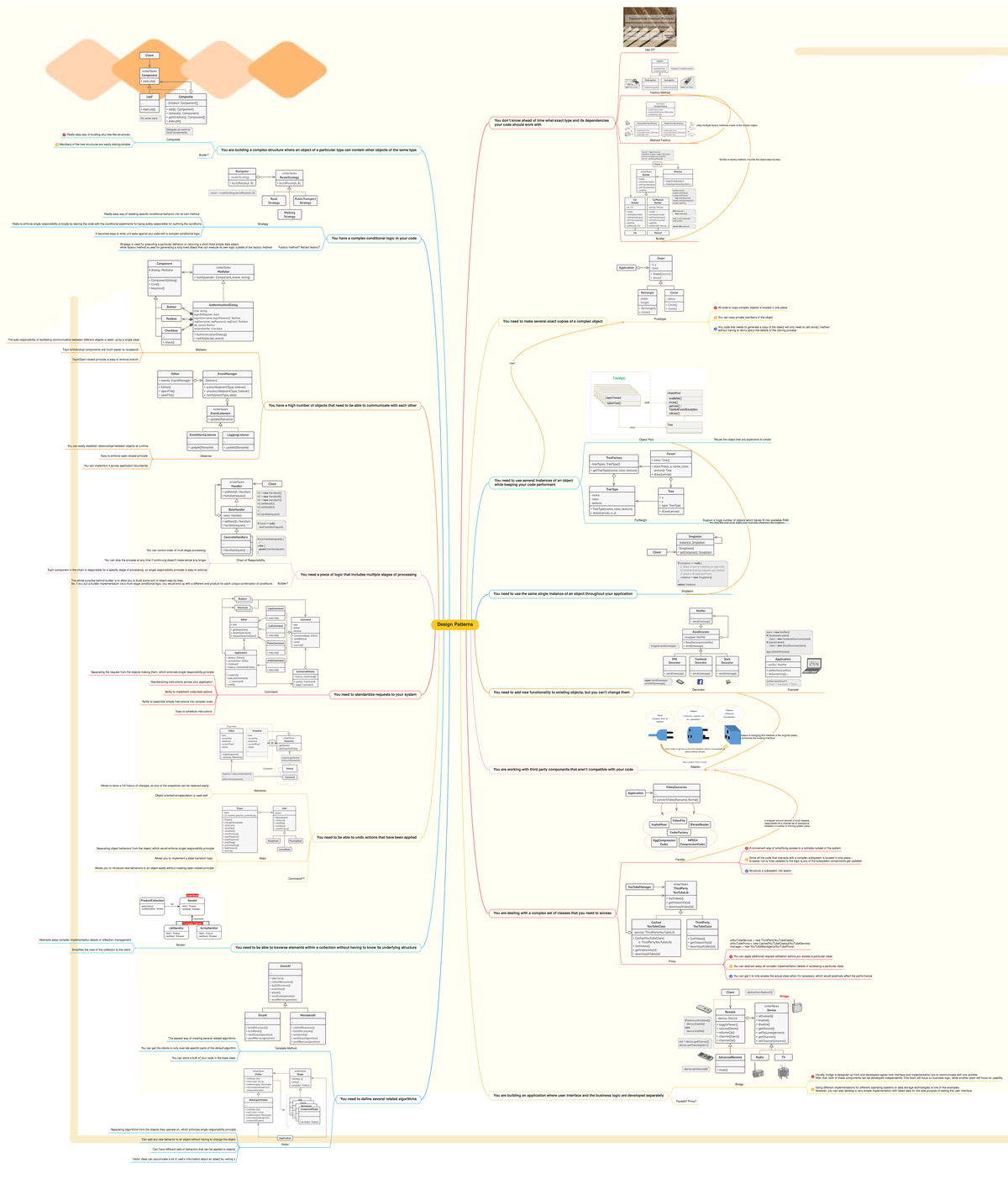Design Patterns - Design Patterns You don’t know ahead of time what ...