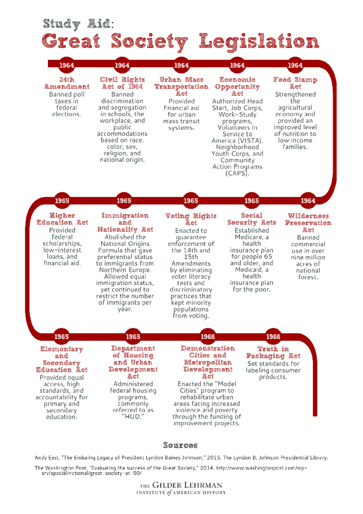 Great Society Flow Chart - Studocu