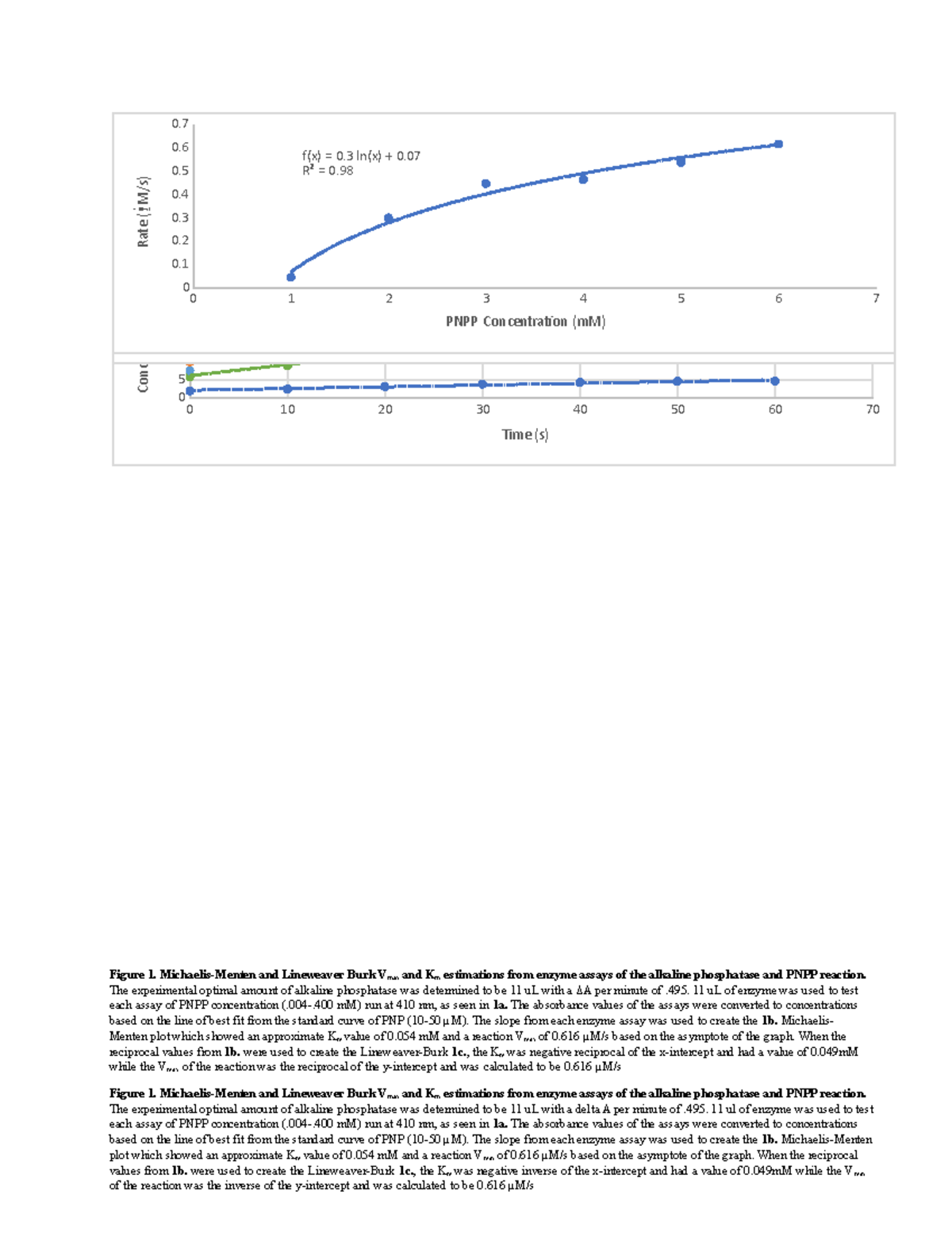 Multi panel figure legend - Figure 1. Michaelis-Menten and Lineweaver ...
