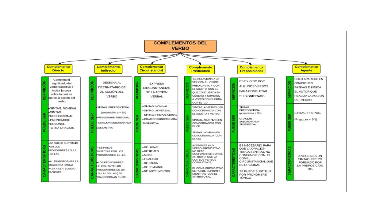 Categorias gramaticales - COMPLEMENTOS DEL VERBO Complemento Complemento Complemento Complemento ...