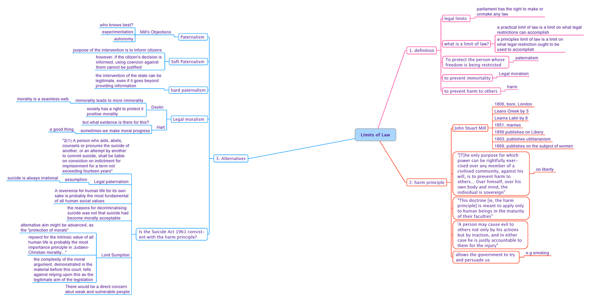 Limits of Law MM - A colourful mindmap summary using lecture notes and ...