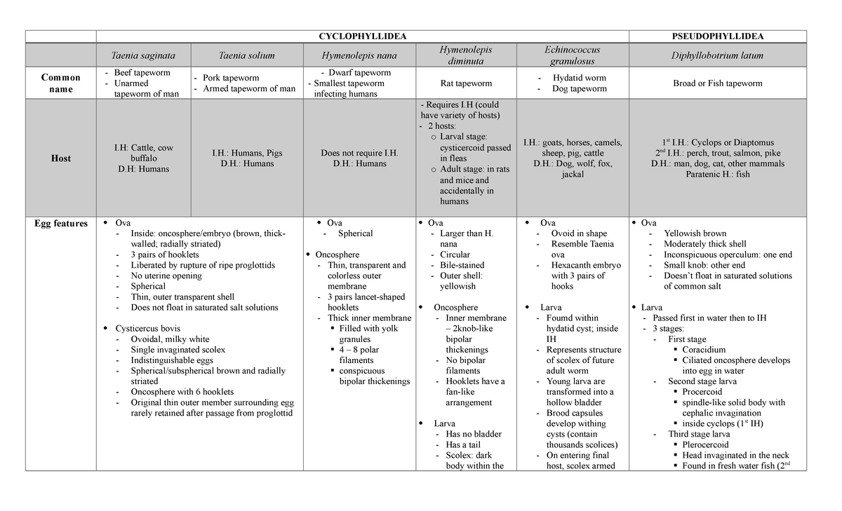 Cestodes from Belizario - CYCLOPHYLLIDEA PSEUDOPHYLLIDEA Taenia ...