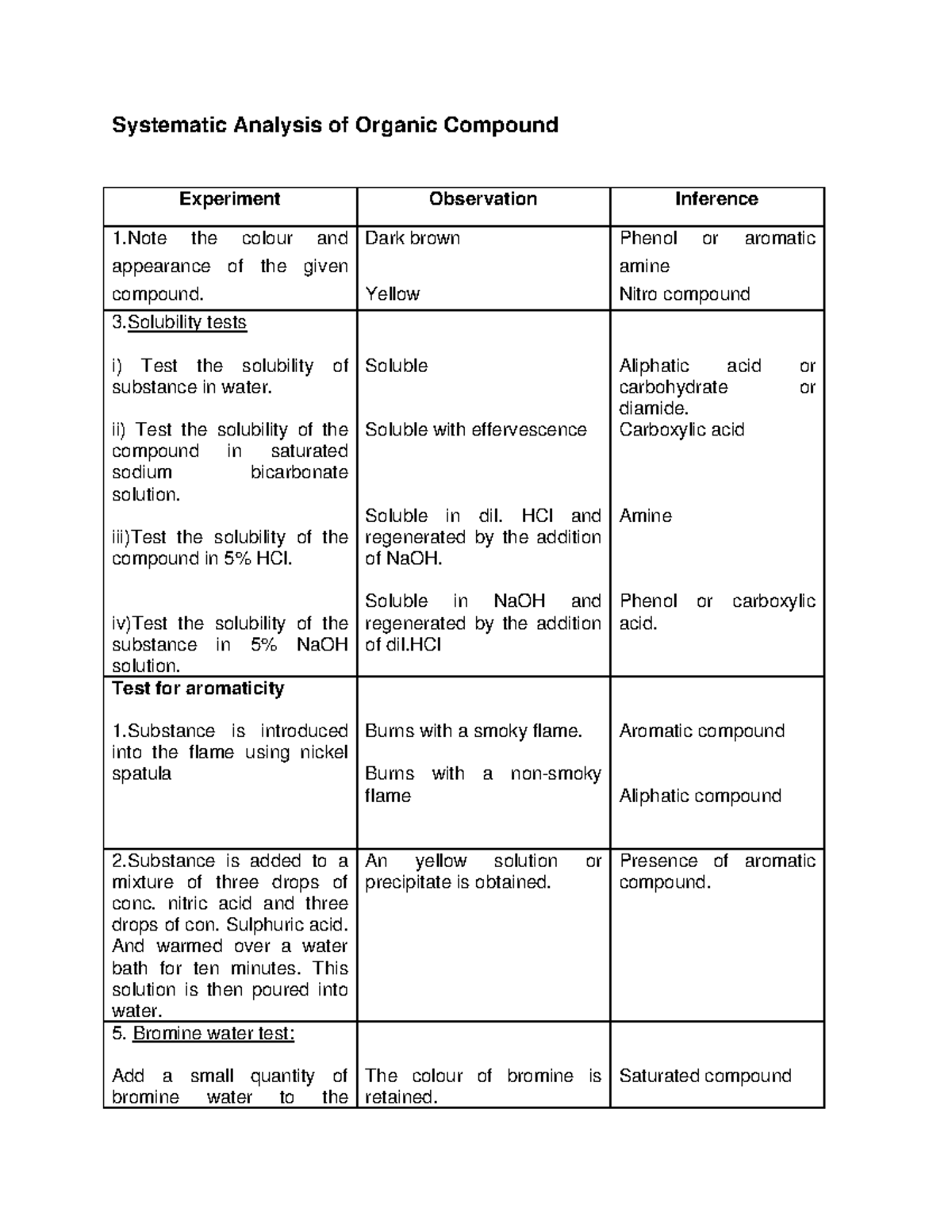 Organic Practical Procedure - Systematic Analysis of Organic Compound Experiment Observation ...