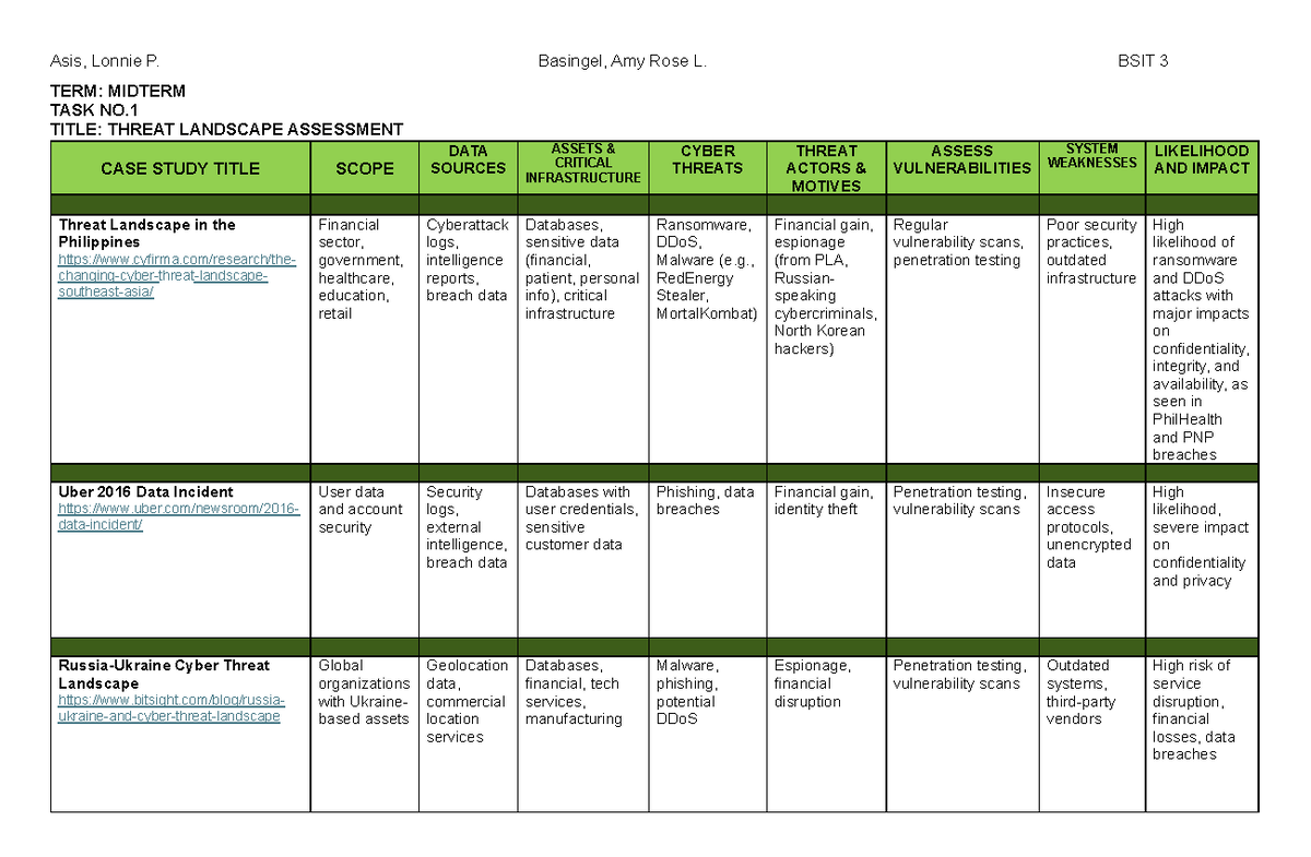 Threat Landscape Assessment - Asis, Lonnie P. Basingel, Amy Rose L ...