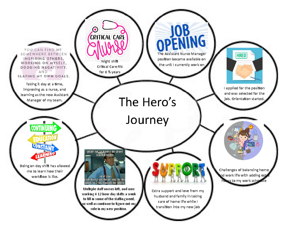 Hero's Journey - Course work for communication class - The Hero’s ...