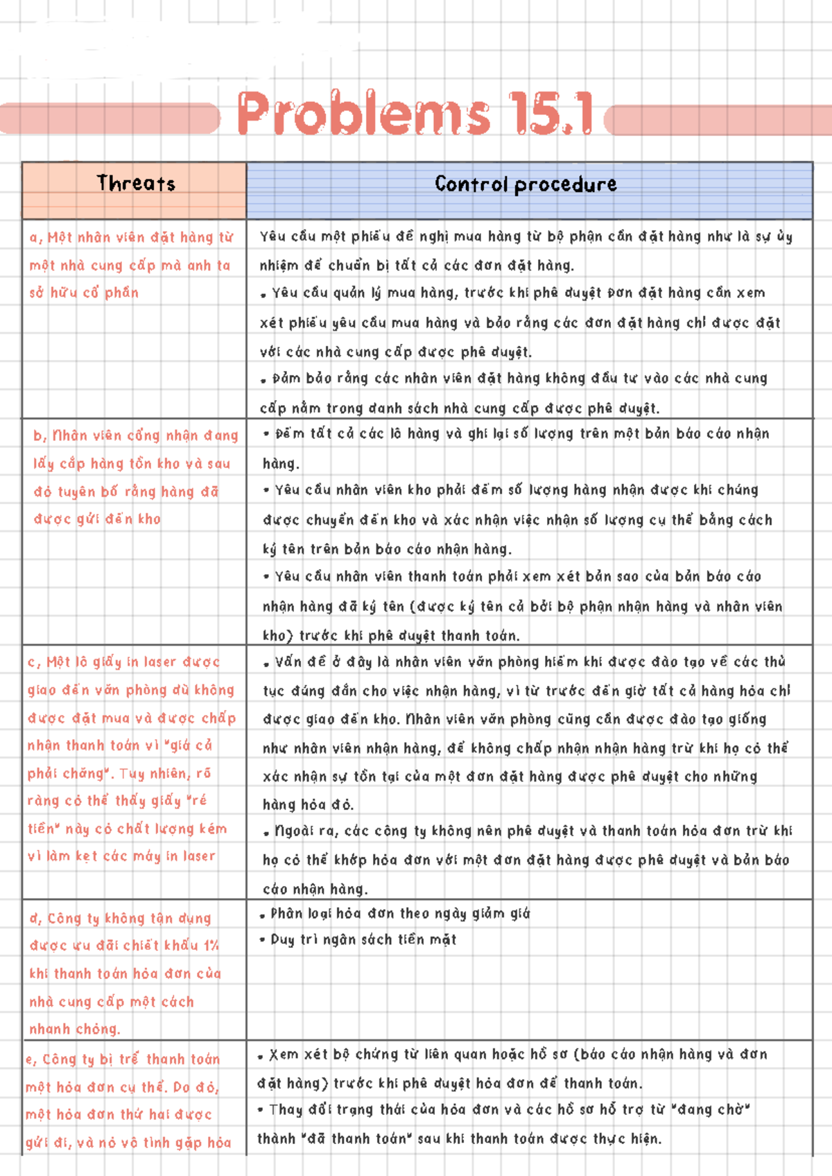 Problems 15.1 AIS - Problems 15. Threats Control procedure a, Một nhân ...