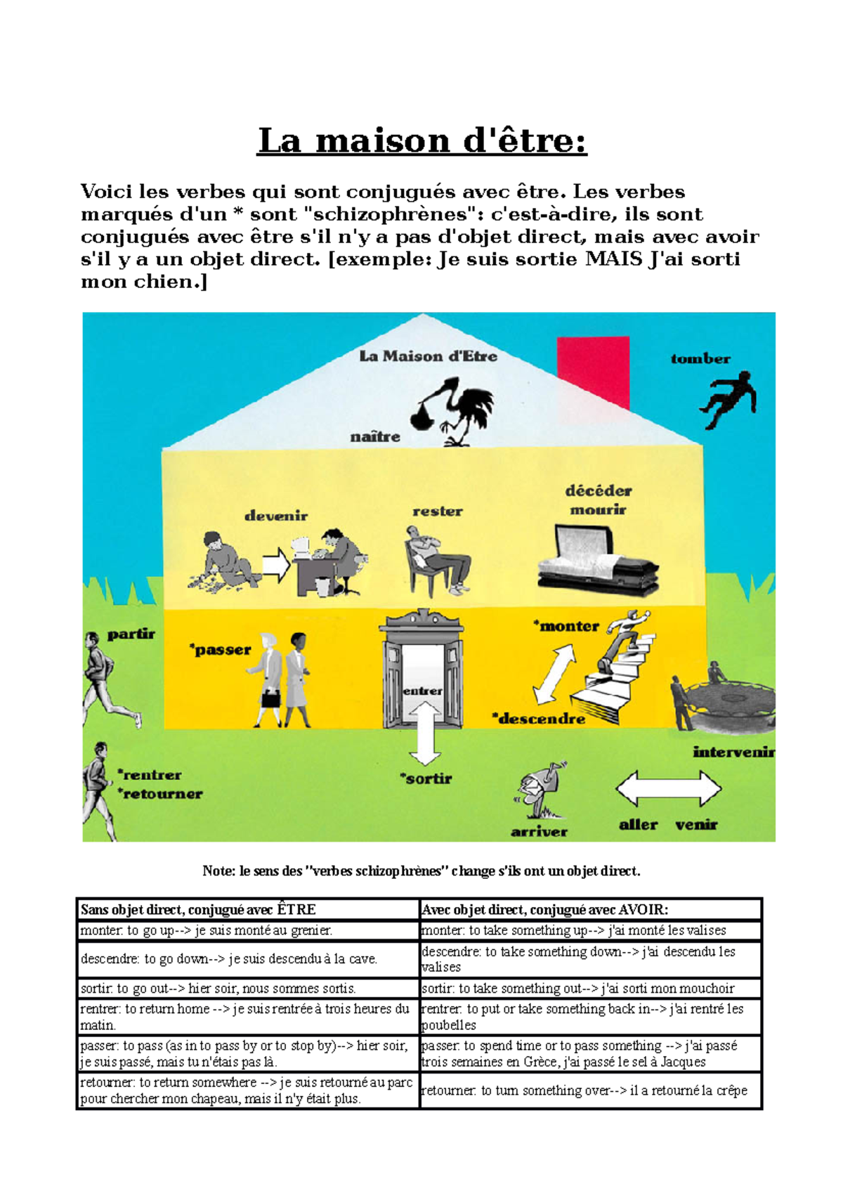 Leçon 4 (A) - These are notes from French class - La maison d'être ...