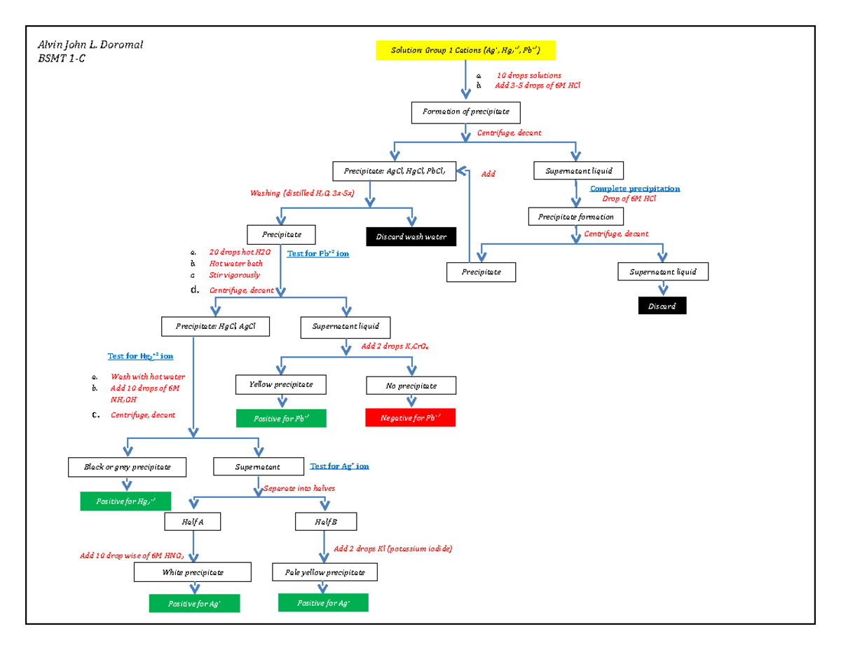 Group 4 cations Schematic Analysis - Alvin John L. Doromal BSMT 1-C ...
