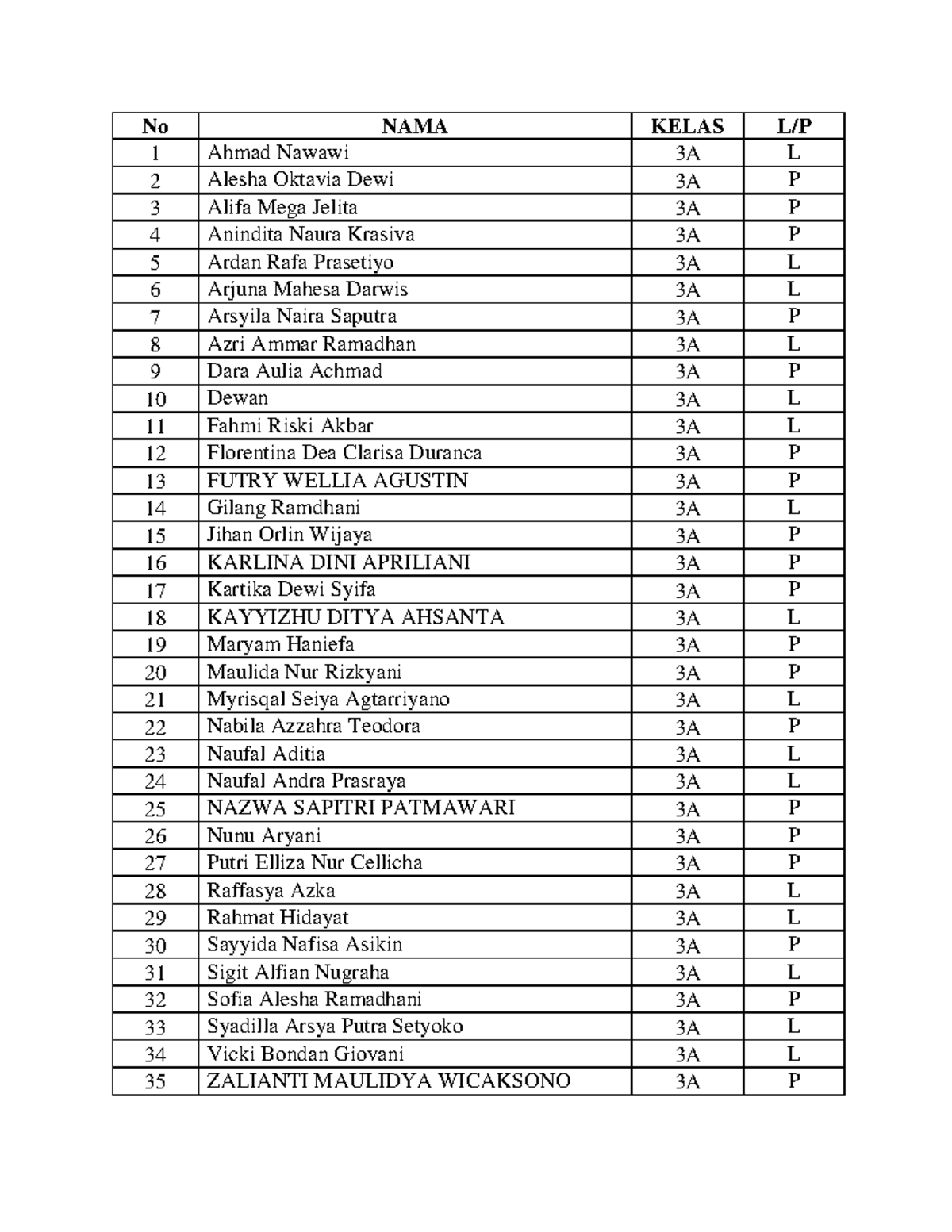 Kelas 3 ABC - ..absen - No NAMA KELAS L/P 1 Ahmad Nawawi 3A L 2 Alesha ...