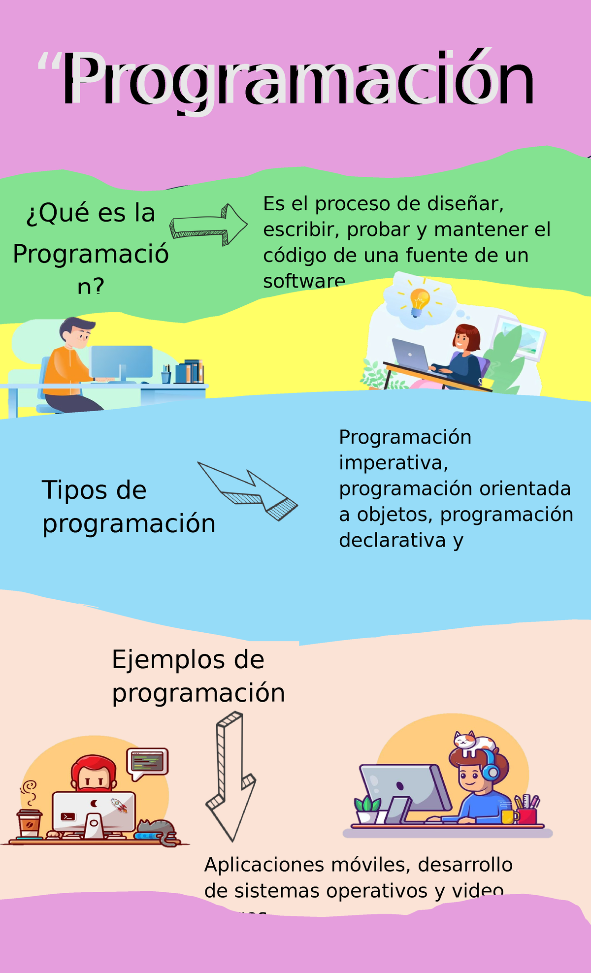 Infografia de programacion - “ProgramacióProgramación ¿Qué es la ...