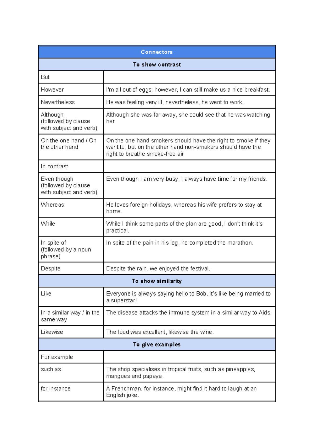 Connectors and linking words - Connectors To show contrast But However ...