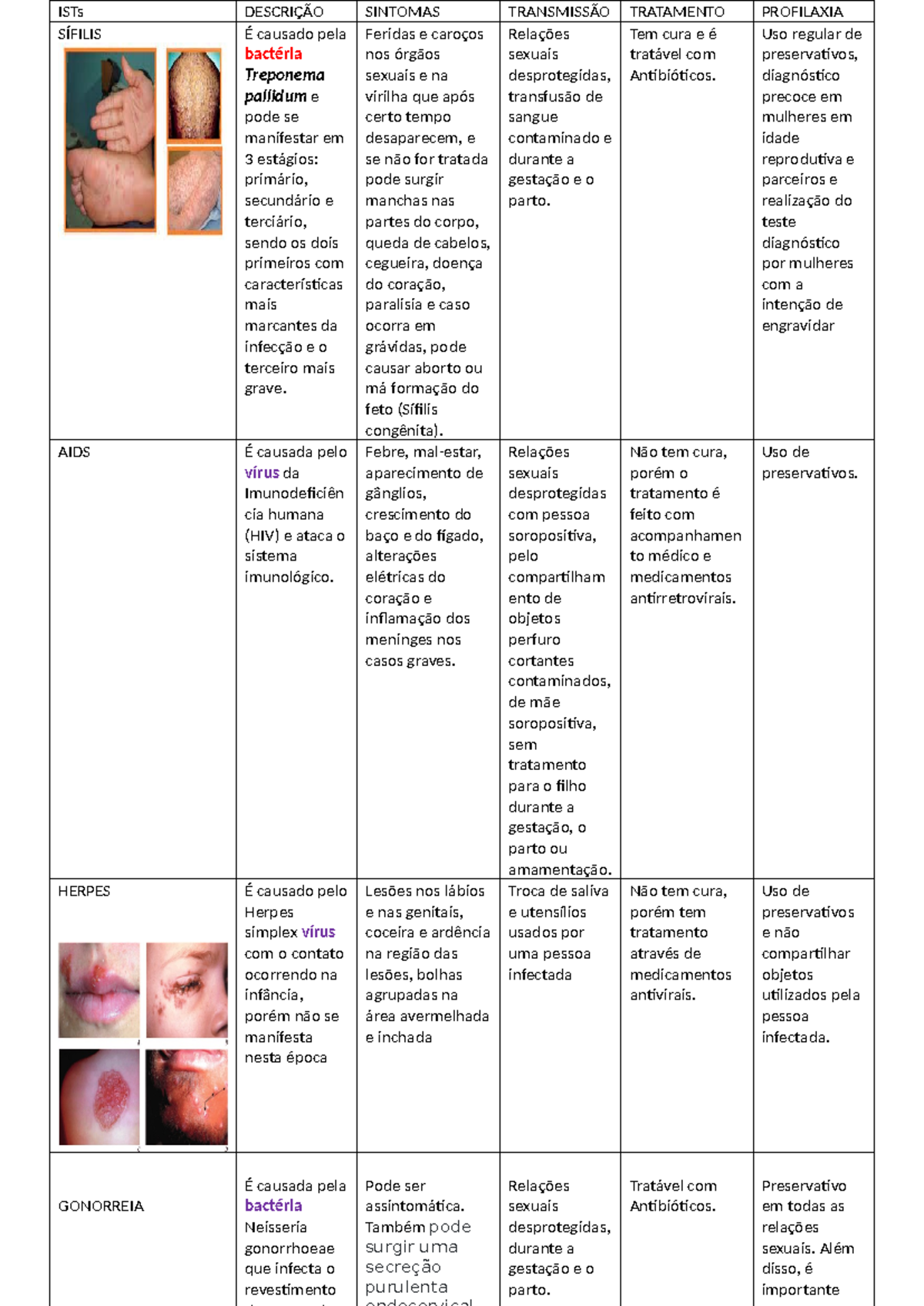 Quadro resumo ISTs e DSTs - ISTs DESCRIÇÃO SINTOMAS TRANSMISSÃO ...
