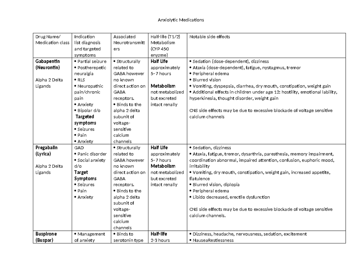 Anxiolytic Table - Drug Name/ Medication class Indication list ...
