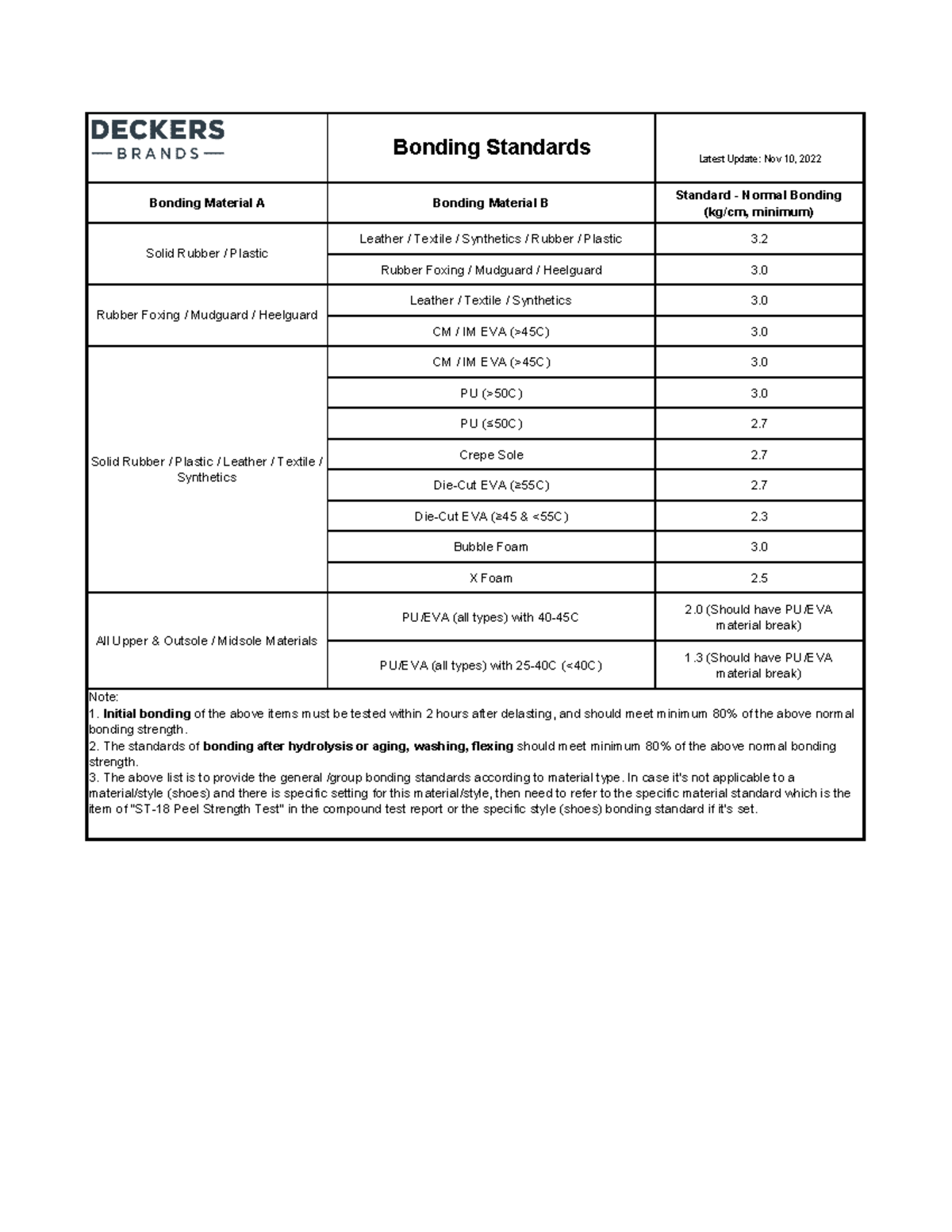 Bonding Standards 2022 - Latest Update: Nov 10, 2022 Bonding Material A ...