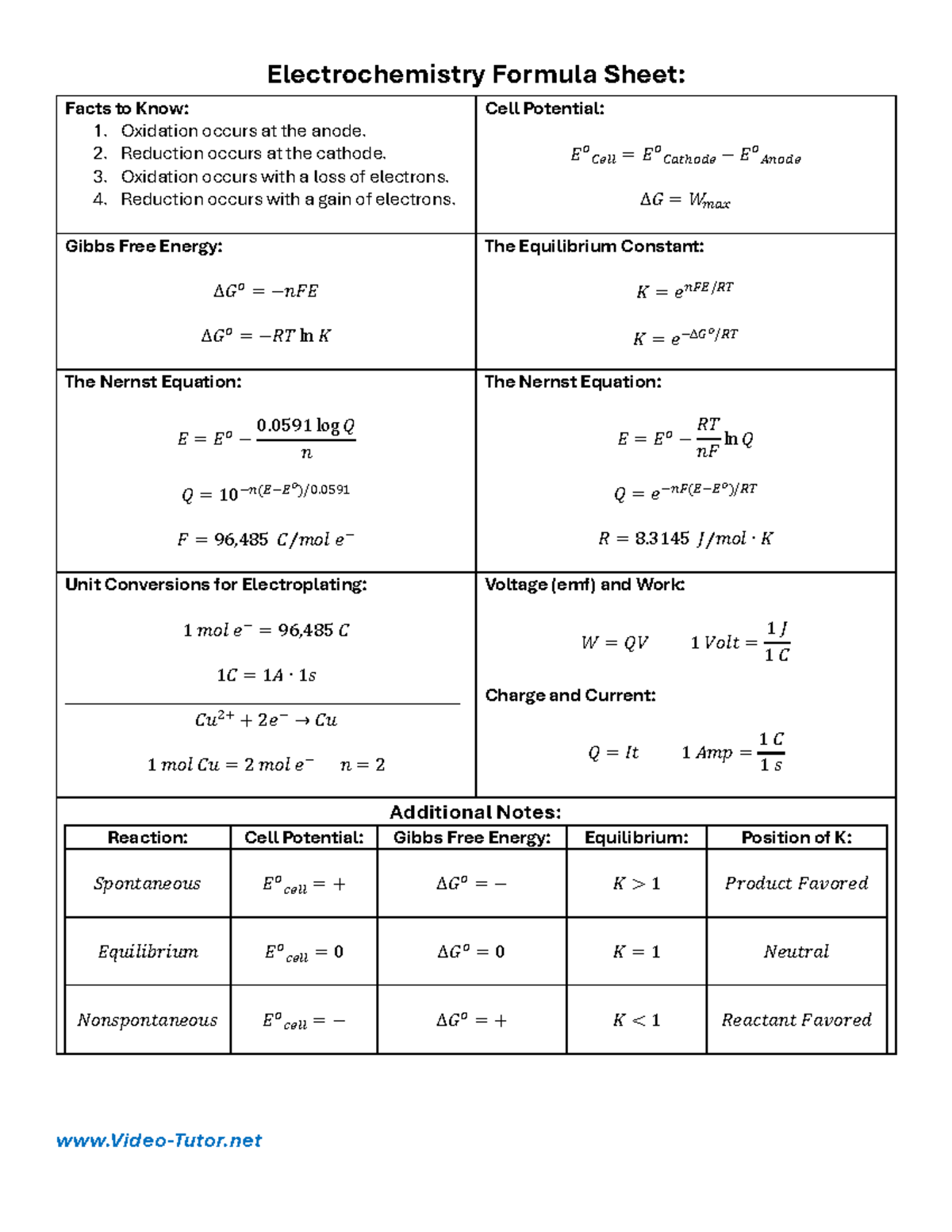 Electrochemistry-Formula-Sheet - Video-Tutor Electrochemistry Formula ...
