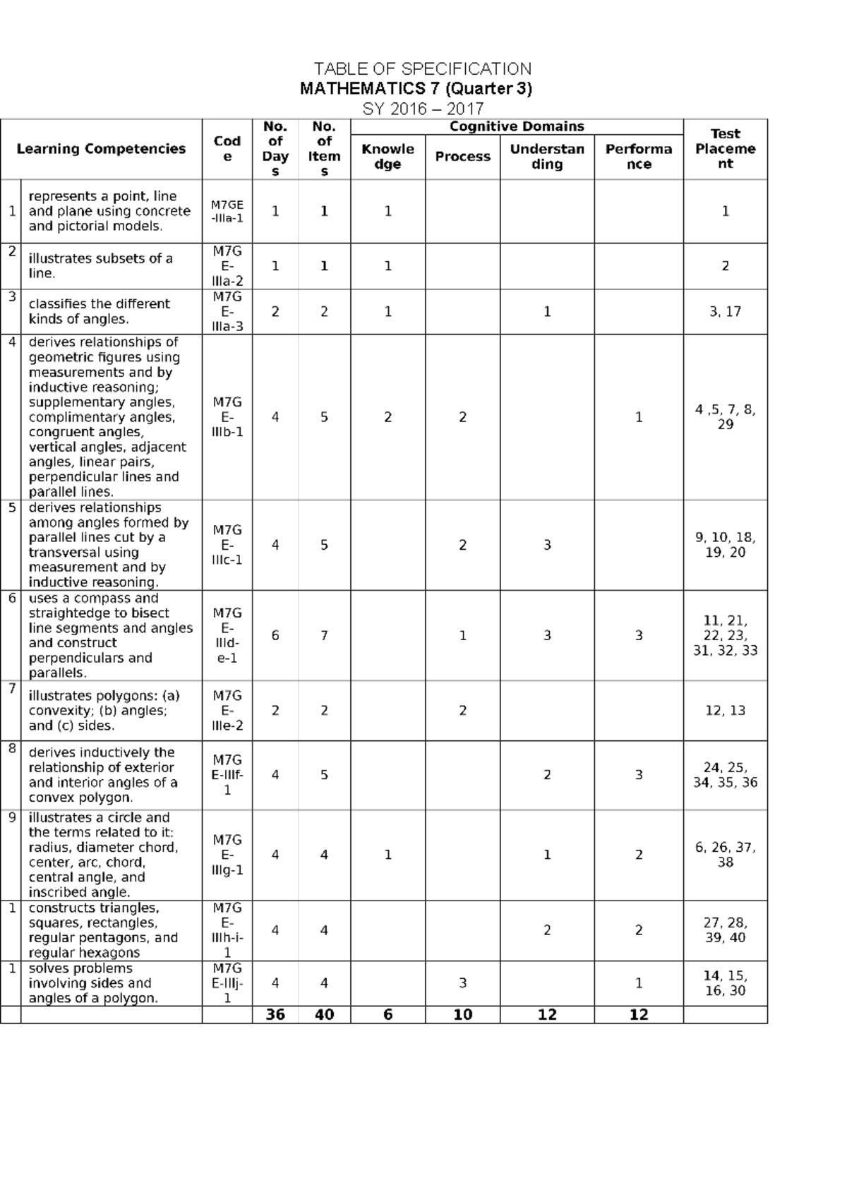 Math 7 3rd quarter exam - TABLE OF SPECIFICATION MATHEMATICS 7 (Quarter ...